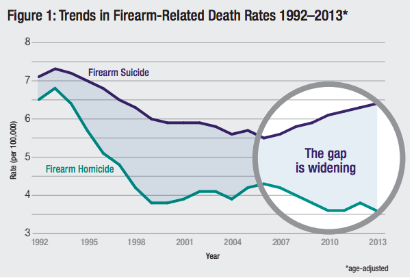 The Reality Of Guns And Suicides In Three Charts Attn